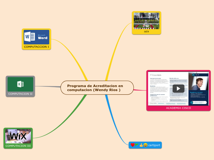 Programa de Acreditacion en computacion (W...- Mind Map